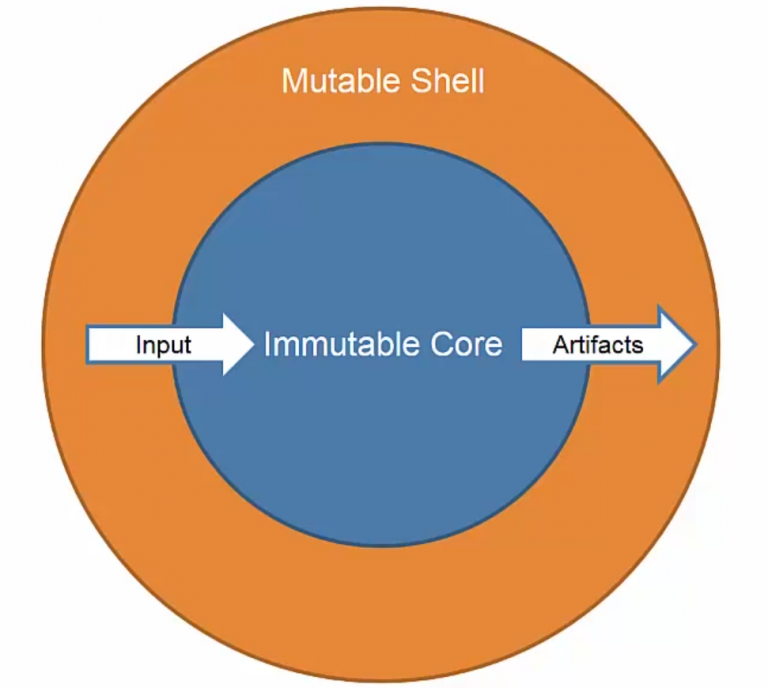 Functional Programming in C#: A Brief Guide - Hamid Mosalla