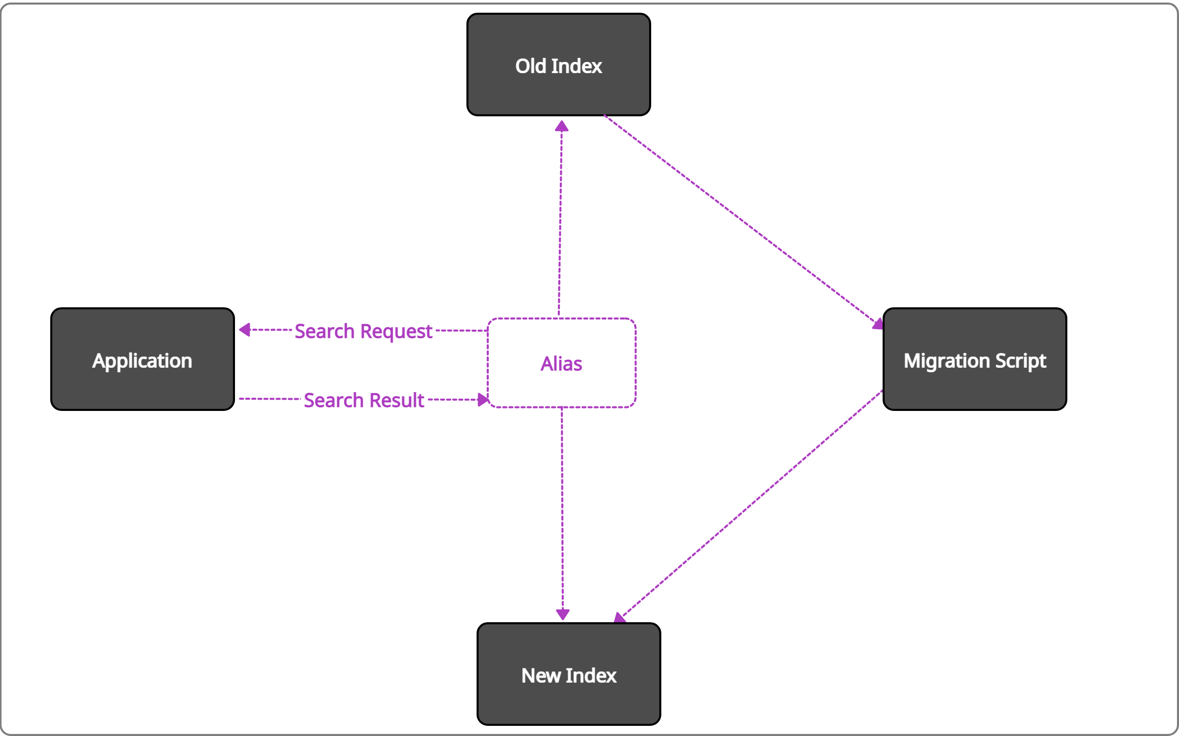 How To Change Elastic Search Index Mapping Without Losing Data Hamid